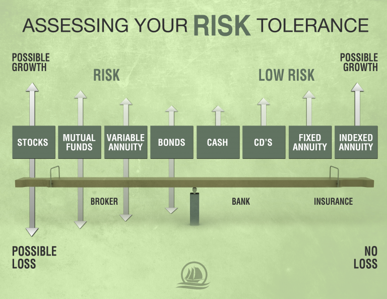 Your Risk Tolerance Level - West Coast Financial Services