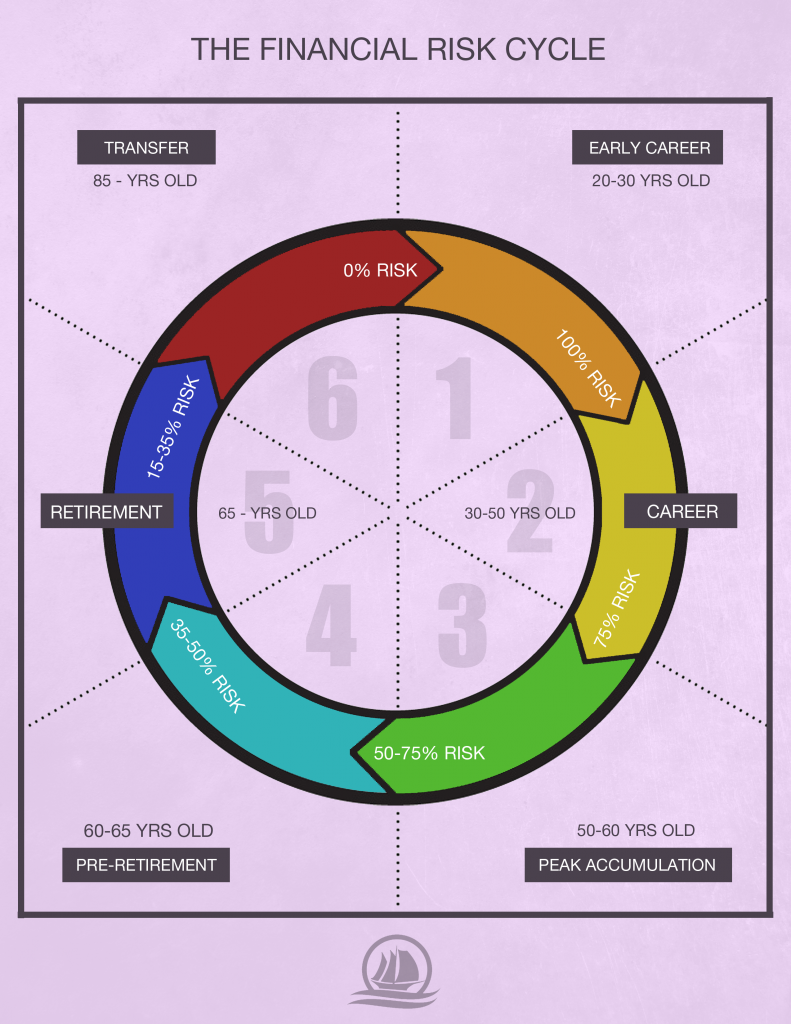 A Complete Financial Risk Cycle - West Coast Financial Services